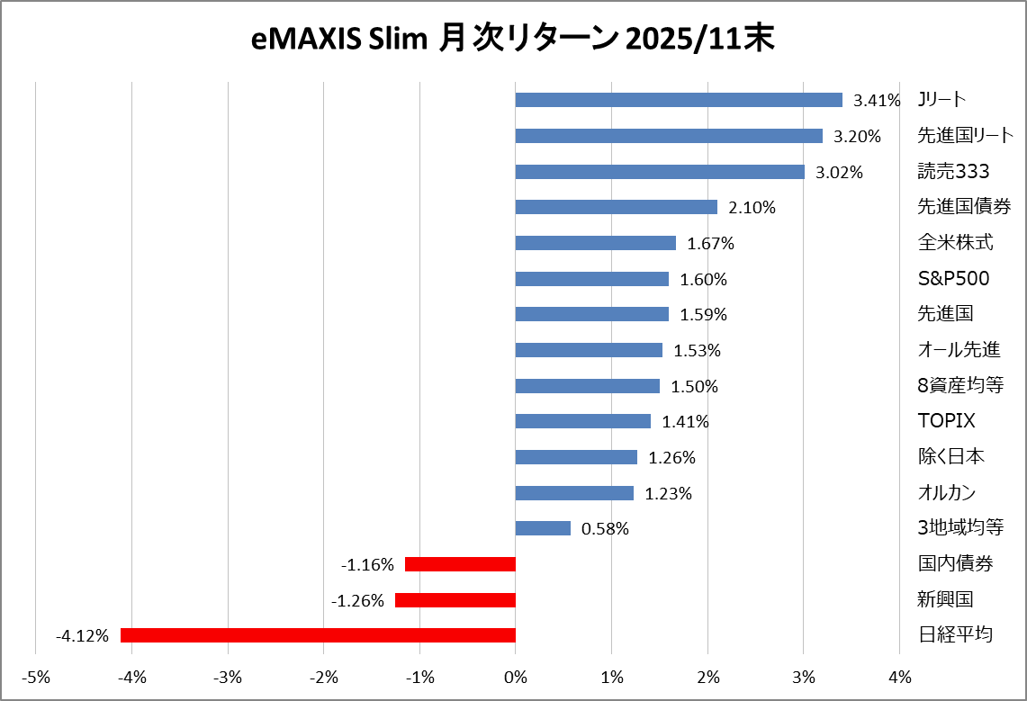 eMAXIS Slimのパフォーマンス(2024/12～2025/11) | テトのまったり雑記