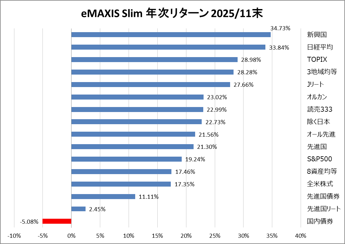 eMAXIS Slimのパフォーマンス(2024/12～2025/11) | テトのまったり雑記