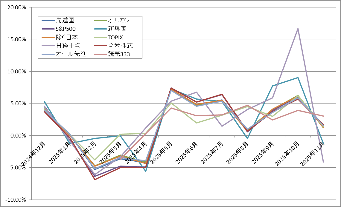 eMAXIS Slimのパフォーマンス(2024/12～2025/11) | テトのまったり雑記