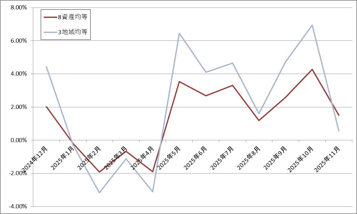 eMAXIS Slimのパフォーマンス(2024/12～2025/11) | テトのまったり雑記